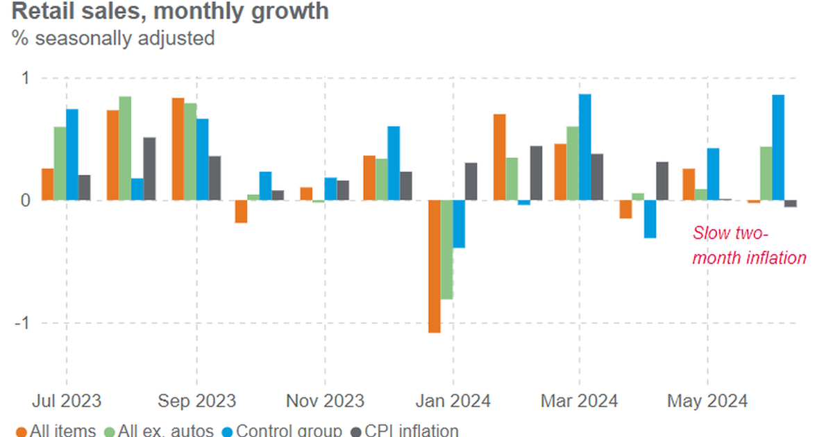 Retail sales were unchanged in June but still exceed forecasts - Thomas ...